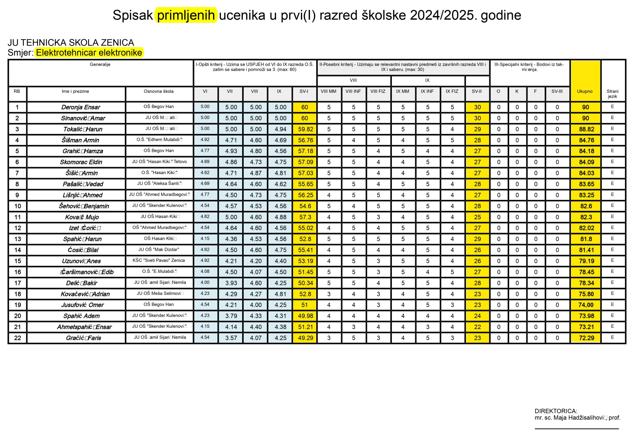 [REZULTATI – KONKURSA ZA UPIS U PRVI RAZRED – JU Tehnička škola Zenica